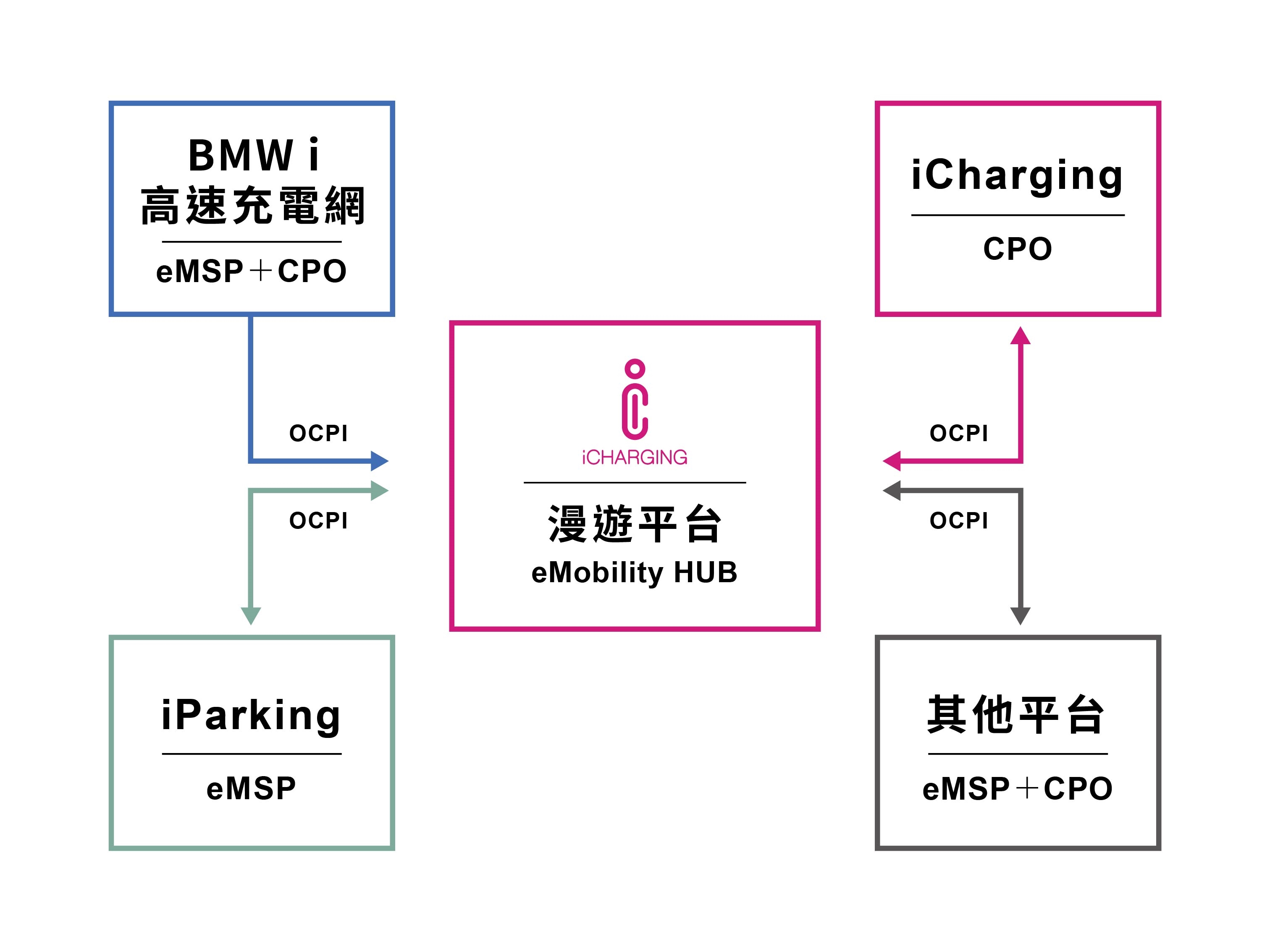 中興電工iCharging透過OCPI架構 結合BMW以及MINI跨域合作